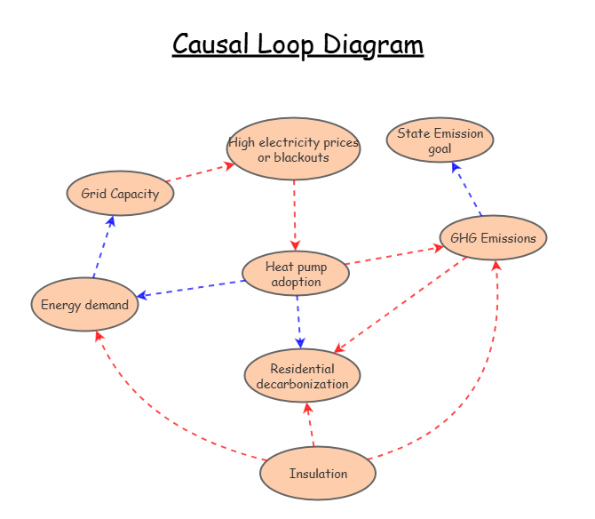 12/5 Final Causal loop diagram | Insight Maker