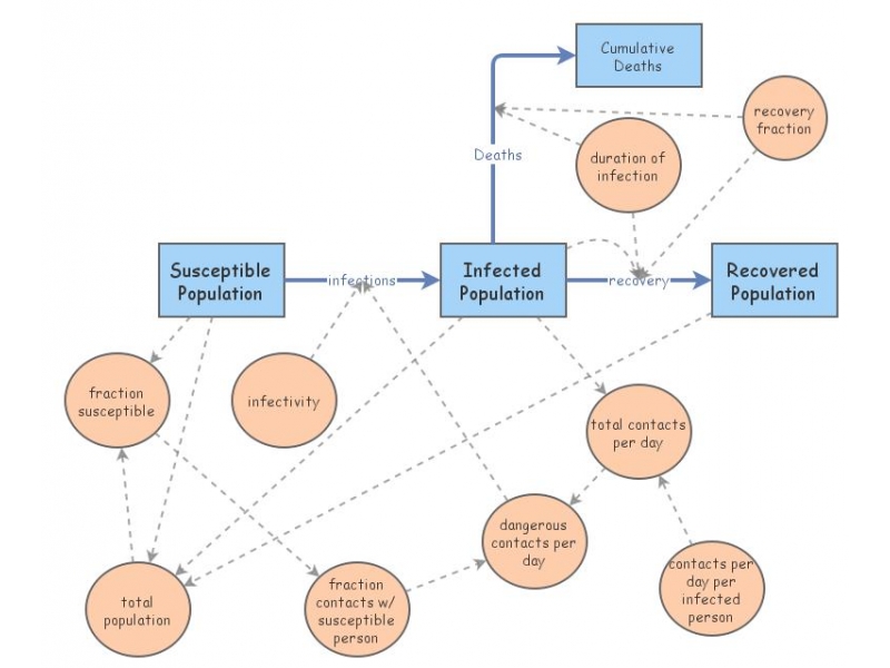 sir model sensitivity analysis example | Insight Maker