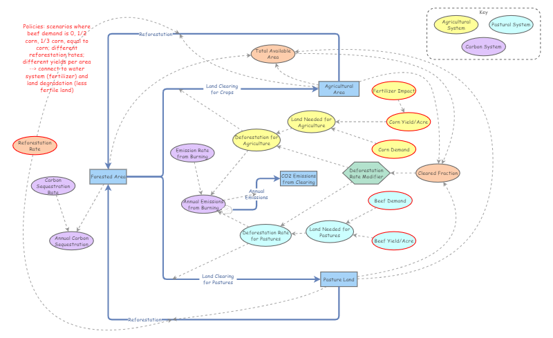 Clone of Deforestation Submodel 2 (simple) | Insight Maker