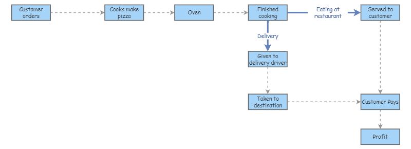 Pizza Flowchart | Insight Maker