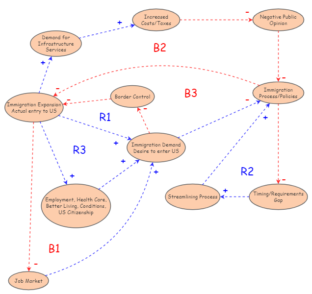 Causal Loop Exercise | Insight Maker