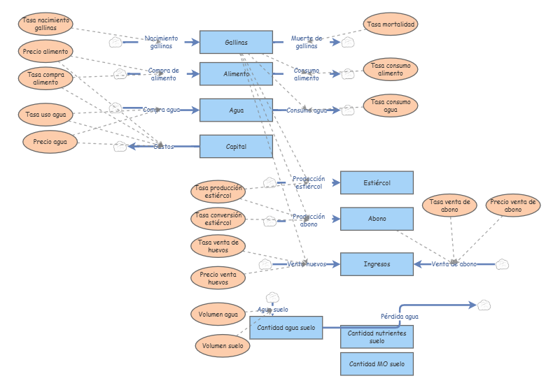 Gallinas | Insight Maker