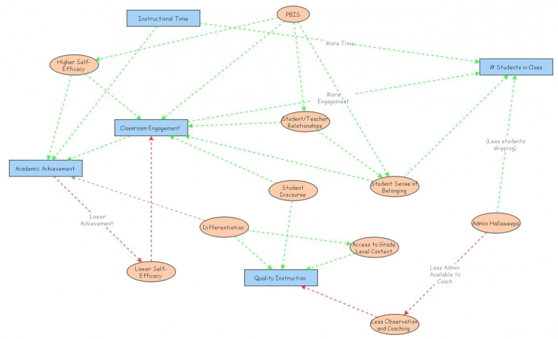 MTSS@DCPS Systems Mapping Exercise | Insight Maker