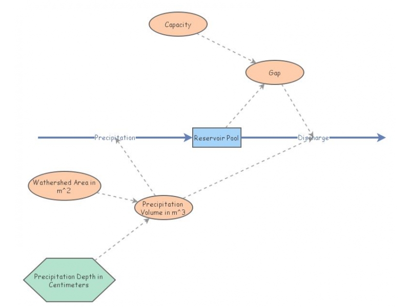Reservoir System | Insight Maker