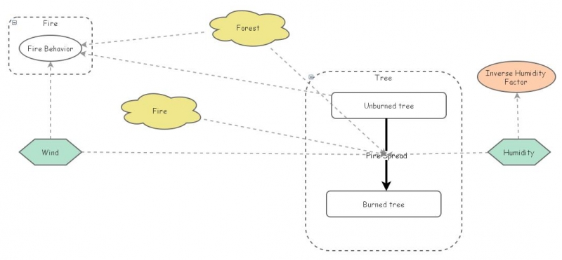 Forest Fire Model | Insight Maker