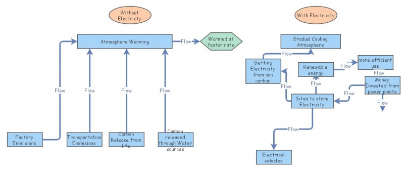 SMORE Diagram | Insight Maker