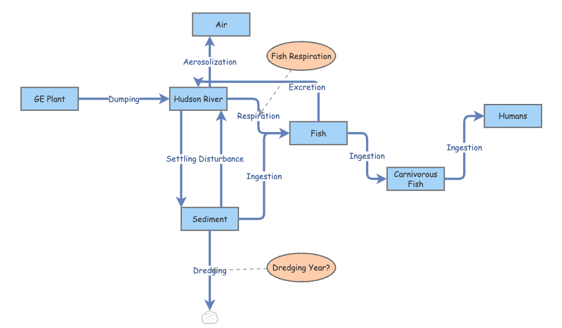 Clone of Hudson River PCB Model | Insight Maker