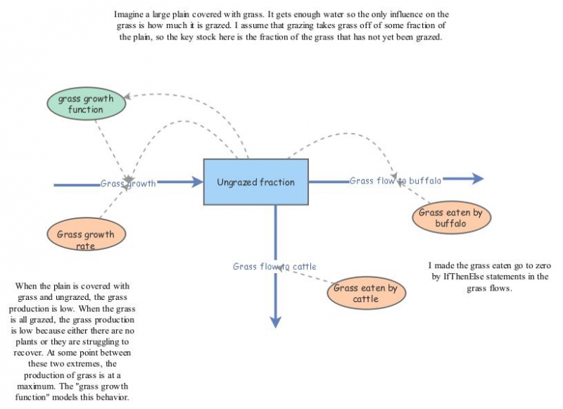 Grass as a renewable resource | Insight Maker