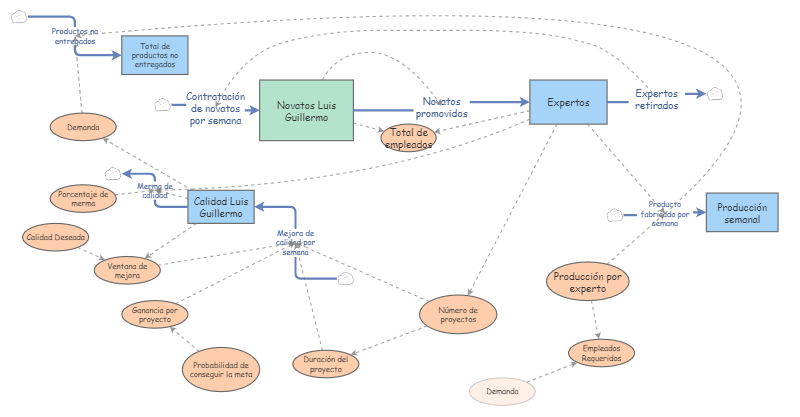 Novatos yo | Insight Maker
