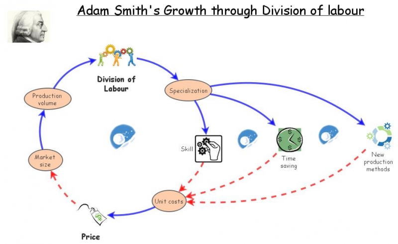 Adam Smith's Growth through Division of labour | Insight Maker
