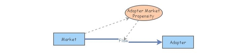 Market Adoption Model | Insight Maker