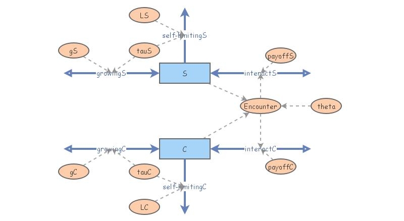 Species Interaction Model | Insight Maker