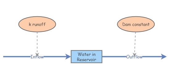 Reservoir Model Walk | Insight Maker