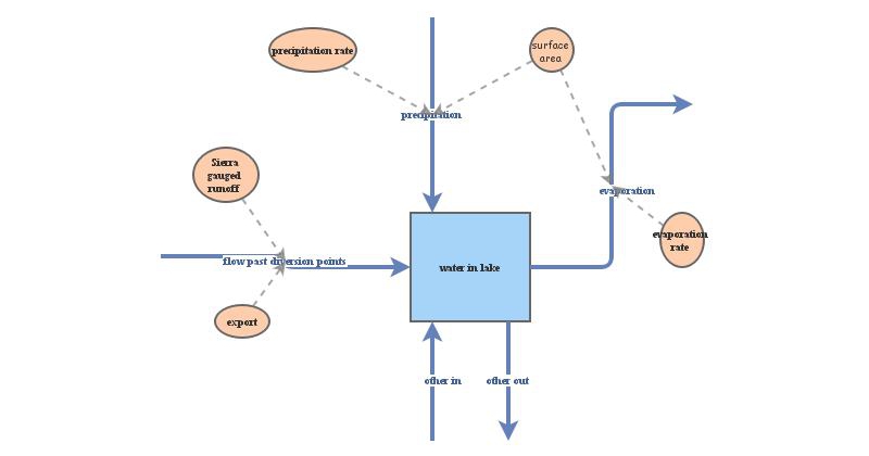 Clone of Ch. 5 Mono Lake | Insight Maker