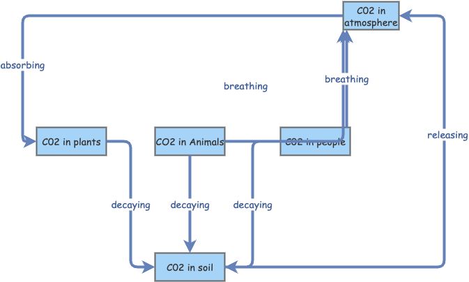 co2 stock and flow | Insight Maker