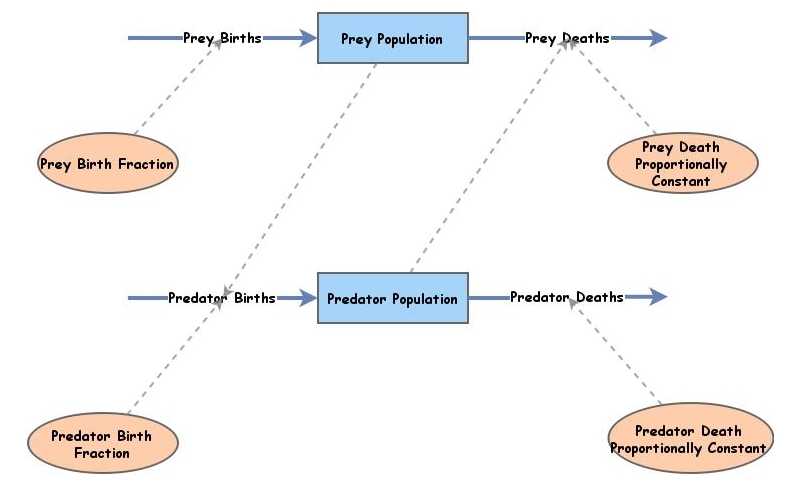 Predator Prey Model (Oscillation) | Insight Maker