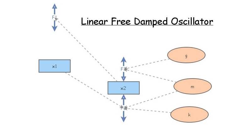 Simple Free Oscillator | Insight Maker