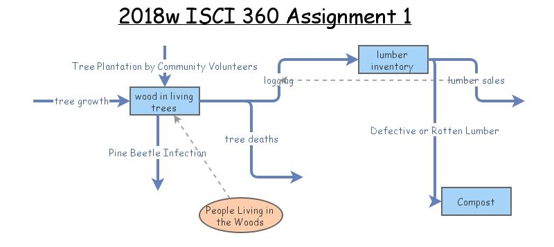 Clone of 2018w ISCI 360 Assignment 1 Template | Insight Maker