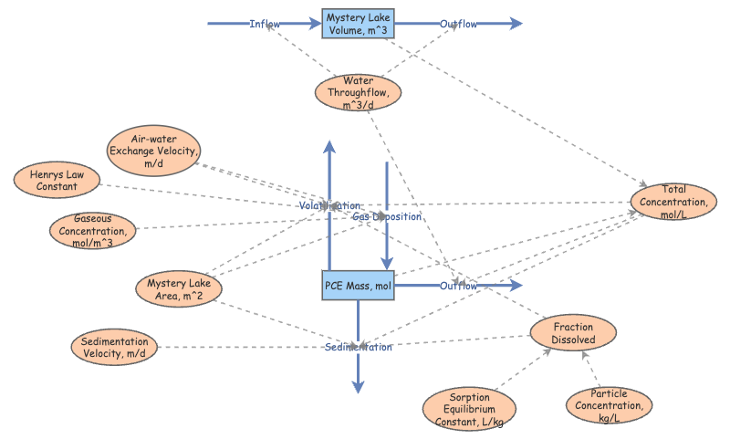 One-box model of PCE concentration in Mystery Lake | Insight Maker
