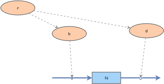 Basic Exponential Growth Bd Births And Deaths Insight Maker