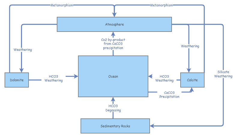 Berner et al., 1983 Box model (modern) replica | Insight Maker