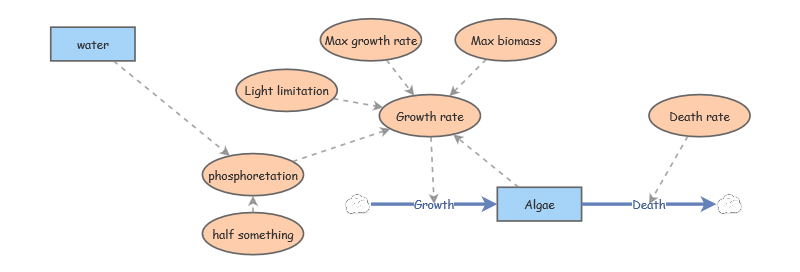 Clone of Ecology: Algae model v1 | Insight Maker