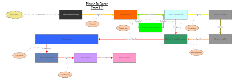 Plastic in the Ocean | Insight Maker