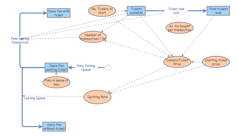 Clone of oasis ticket example | Insight Maker