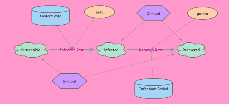Basic SIR Model | Insight Maker