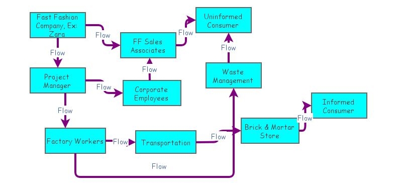 Project Stakeholder map | Insight Maker