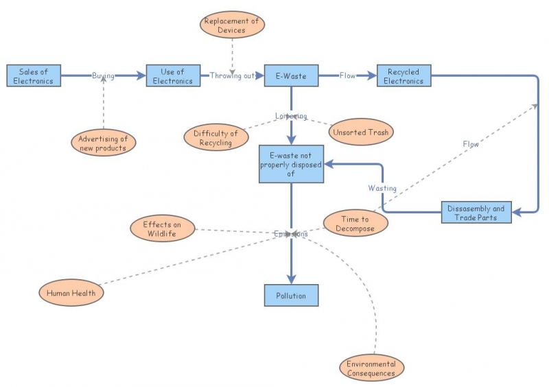 E-Waste | Insight Maker