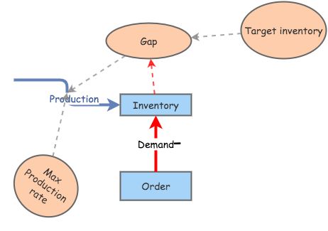 Balanced loop model production | Insight Maker