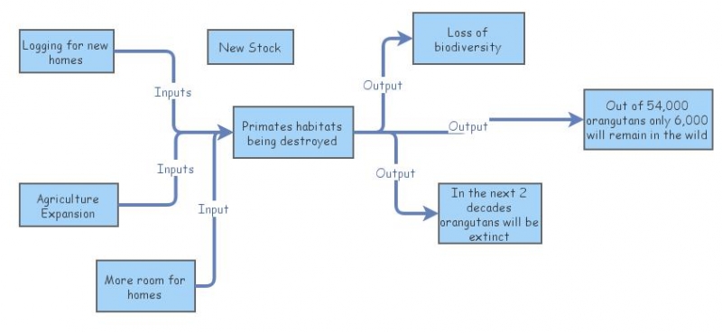 "The world needs fixing" model | Insight Maker