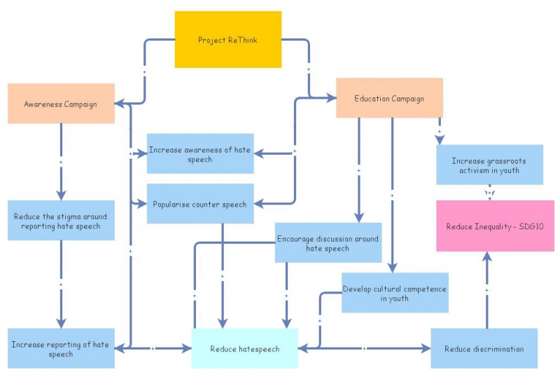 Impact Systems Diagram | Insight Maker
