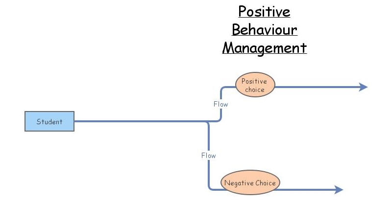 Behaviour Management | Insight Maker