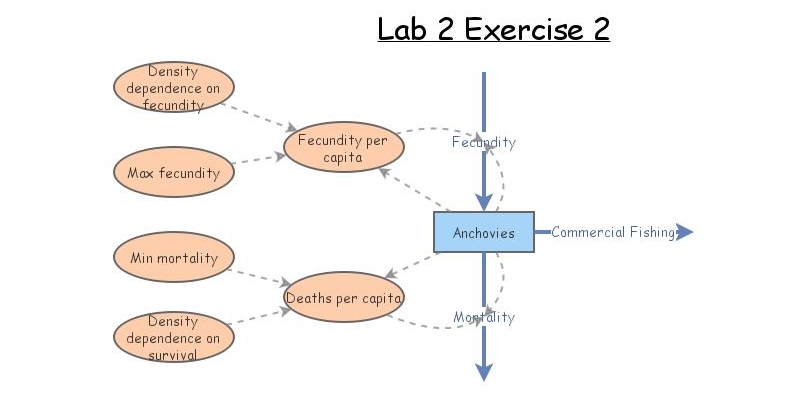 Clone of NRES 470 Lab 2 Exercise 2 | Insight Maker