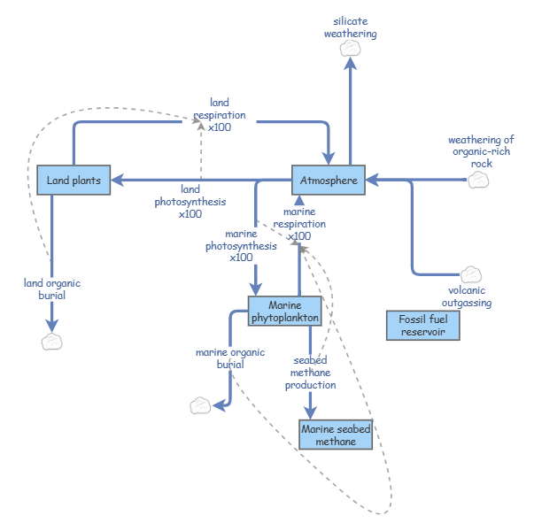 Clone of long-term carbon cycle (simplified) | Insight Maker