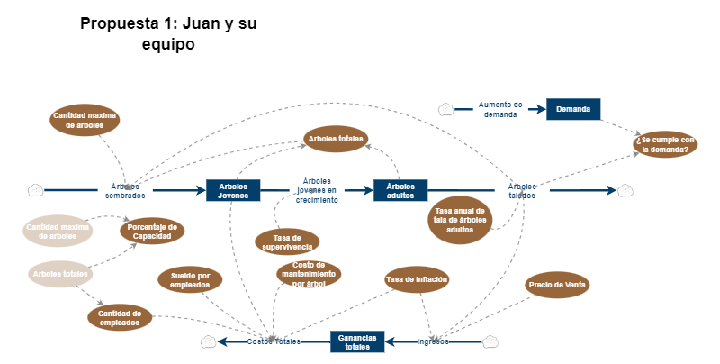Propuesta 1: Juan y su Equipo_Epo2 | Insight Maker