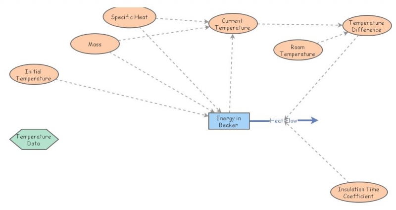 Heat Flow Model | Insight Maker