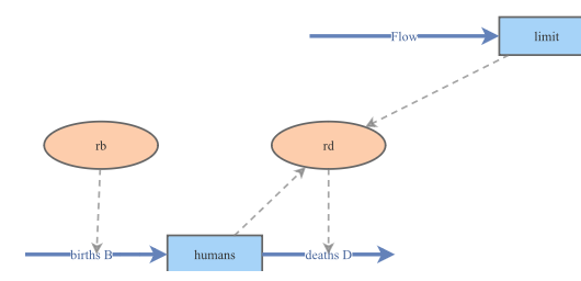 malthus famine model | Insight Maker
