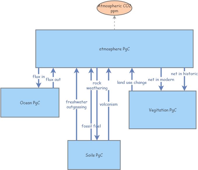 predicting atmospheric carbon (simplified) | Insight Maker predicting atmospheric carbon (simplified) | Insight Maker
