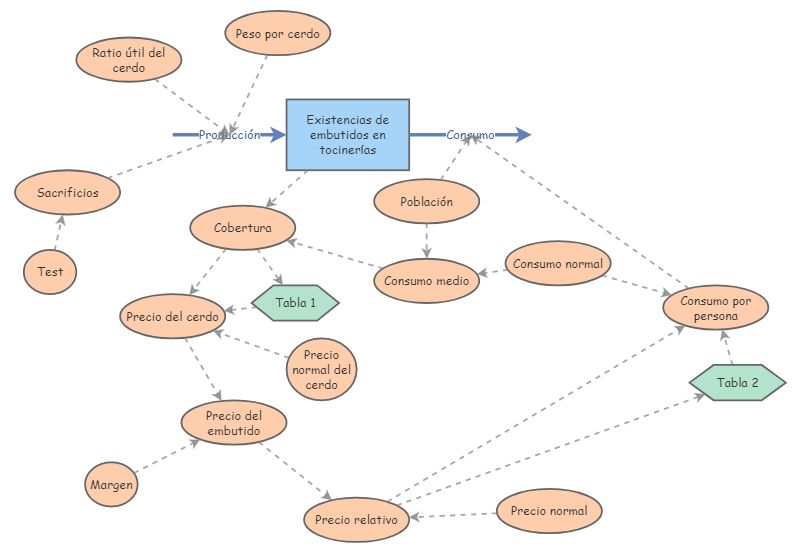 Ejercicio 3 primer modelo | Insight Maker