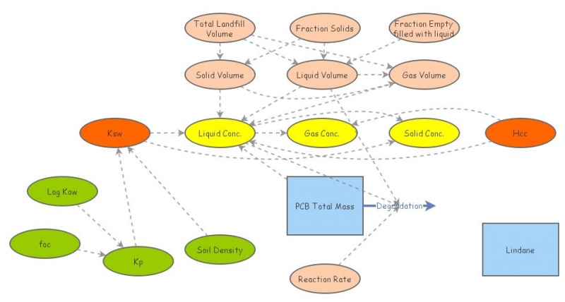 PCB/Lindane Landfill Problem | Insight Maker