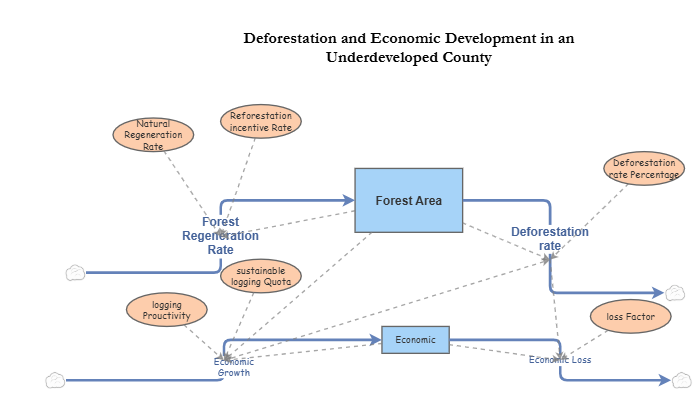 Deforestation and Economic Development in an Underdeveloped County | Insight Maker