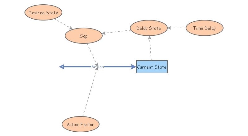 Assignment 22 Balancing Loop with delay | Insight Maker