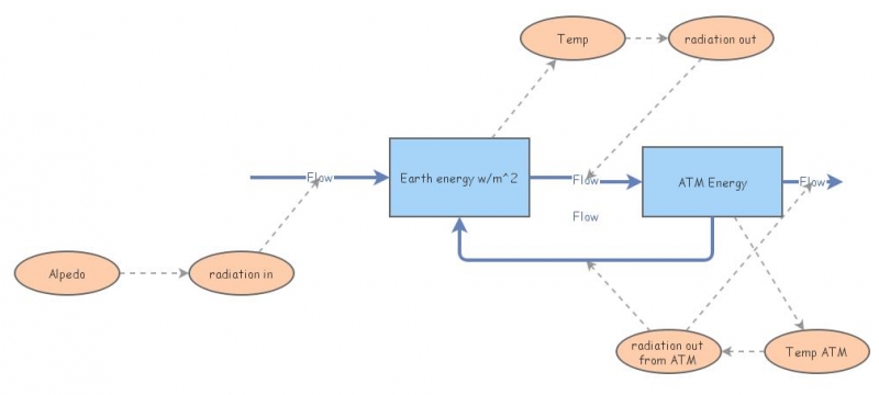 Clone of Energy balance modle for Earth | Insight Maker