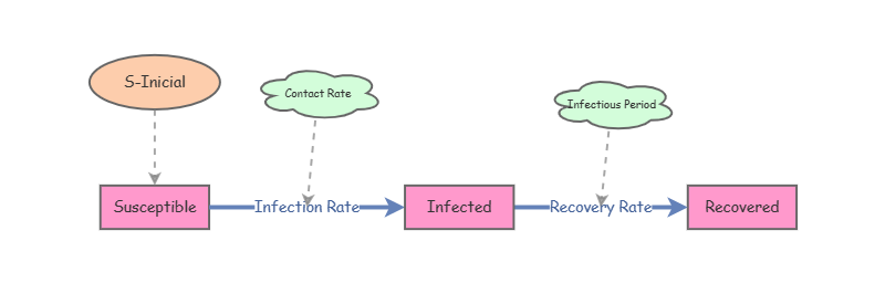 Basic SIR Model | Insight Maker
