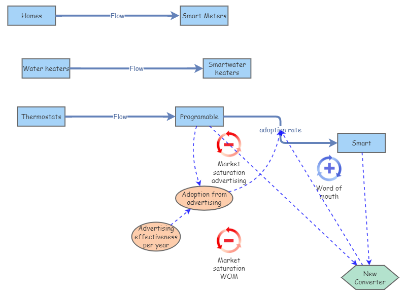 Clone of Diffusion of Innovation Bass Model | Insight Maker