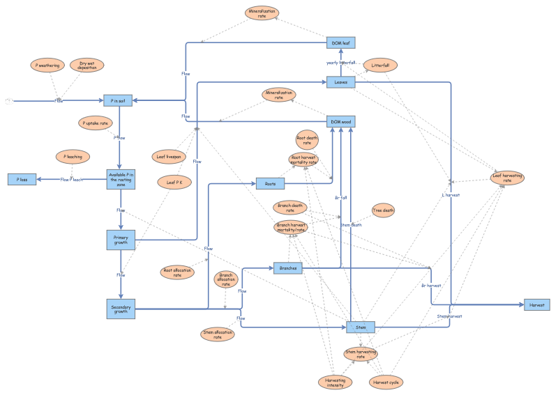 Final model coniferous trees case study bio-energy | Insight Maker