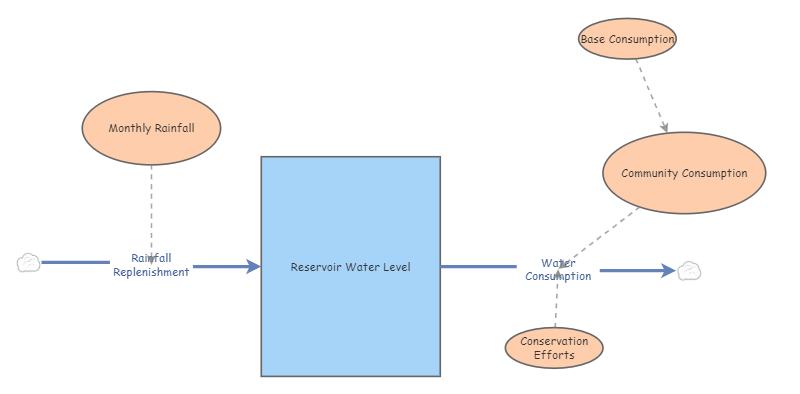 Water Reservoir System (Basic) | Insight Maker
